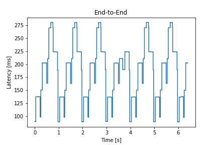 グラフの種類とグラフの見方 | ros2_trace_dev
